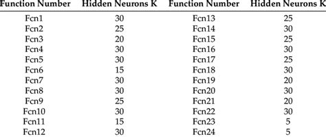The Chosen Ann Architecture For Each Objective Function Of Bbob