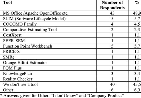 Tools Used For Test Effort Estimation Download Table