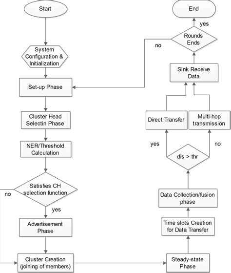 Flowchart Of Mpr Leach Protocol Download Scientific Diagram