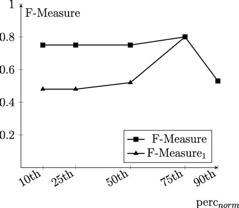 F Measure And F Measure1 For The Hospital Dataset Download Scientific