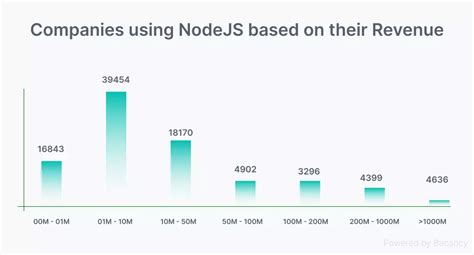 Nodejs Statistics Latest Usage Insights And Trends