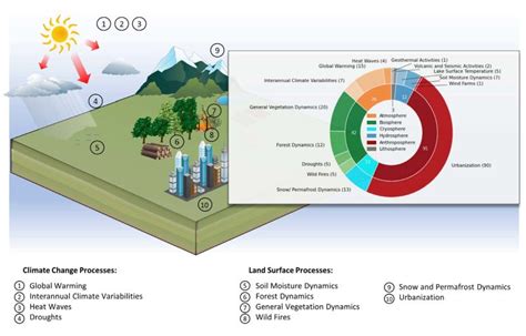 Remote Sensing Mdpi On Linkedin Mostdownloaded Landsurfacetemperature Biogeosciences