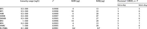 instrumental quality parameters of the hplc esi ms ms method for the