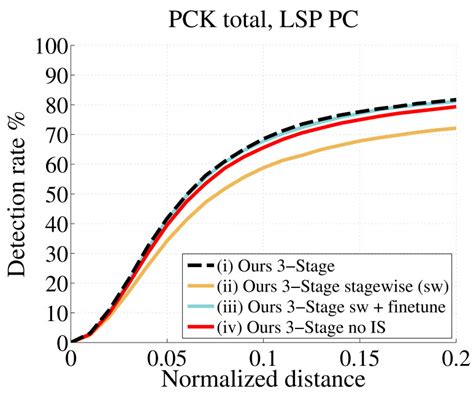 Convolutional Pose Machines Deepai