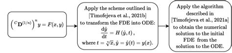 A Schematic Diagram Of The Algorithm In 25 To Construct Numerical Download Scientific Diagram