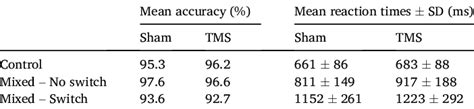 Accuracy And Reaction Times In The Task Switching Paradigm Download Scientific Diagram