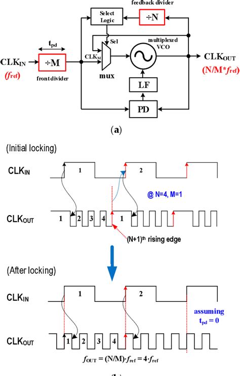 Figure 1 From An N M Ratio All Digital Clock Generator With A Pseudo Nmos Comparator Based