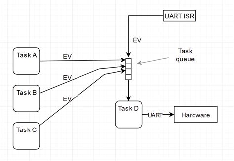 Read Write Operations On FreeRTOS And Event Driven Systems R Embedded