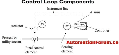 What Is Process Control Instrumentation And Control Engineering