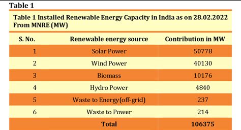 Table 1 From A Review On Mppt Algorithms For Solar Pv Systems Semantic Scholar
