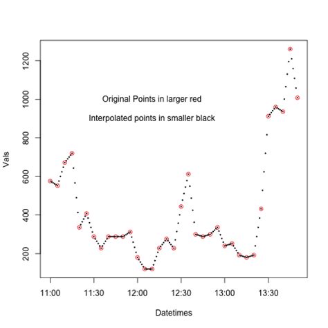How To Interpolate Data In R Stack Overflow