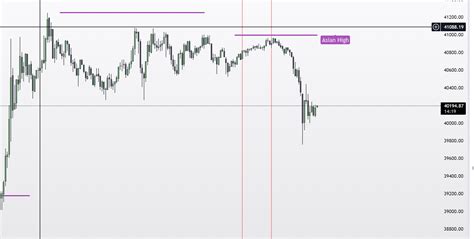 Pine Script Session Highs And Lows Pivots Cut Through Candles Stack Overflow