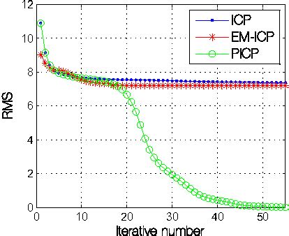 Figure 3 From Probability Iterative Closest Point Algorithm For