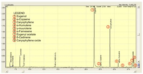 Micro Free Full Text Clove Essential Oil Hydroxypropyl β Cyclodextrin Inclusion Complexes