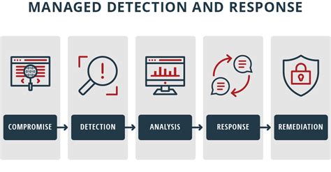Managed Detection Response Ready Services Group