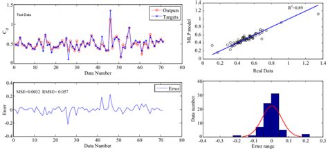 Performance Of MLP Model During Testing Stage Download Scientific Diagram