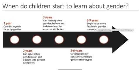 Gender Development Flashcards Quizlet