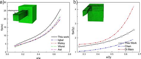 Three Dimensional Finite Element Model For Calculating The Download Scientific Diagram