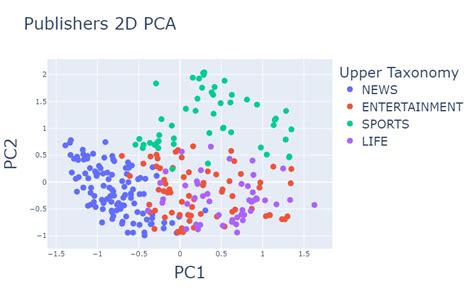 Optimizing Ctr Prediction Through Clustering Based Feature Engineering