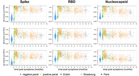 Antibody Kinetics In The First Year Following Infection With