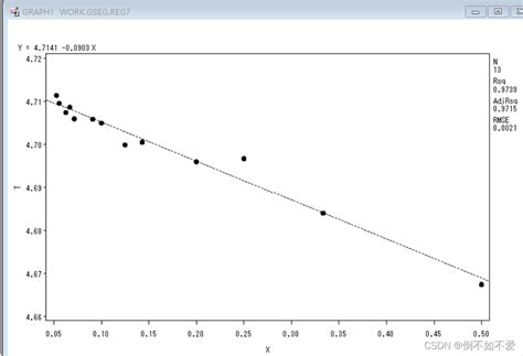 用sas进行一元线性回归分析 用proc reg求回归方程和其显著性检验，作散点图，求预测值和预测区间，判断方程的拟合程度 csdn博客