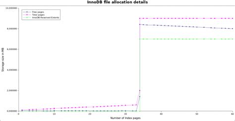 Innodb File Growth Weirdness