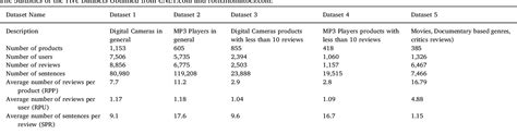 Table 1 From A Neural Graph Embedding Approach For Selecting Review Sentences Semantic Scholar