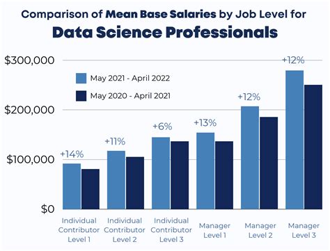 Data Scientist Salary Virginia F