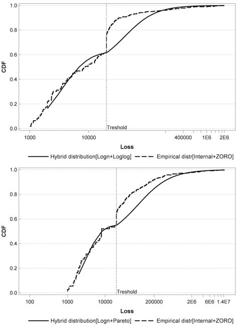 Empirical And Parametric Distributions Used For Segment And