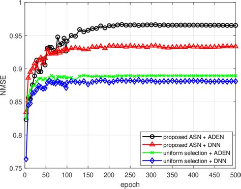 Deep Learning Based Antenna Selection And Csi Extrapolation In Massive Mimo Systems