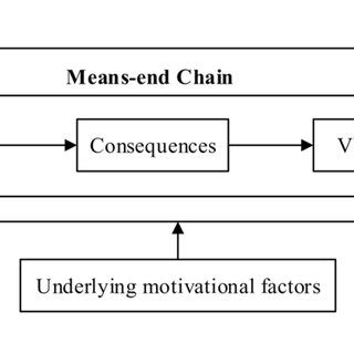 Residential Preferences And Satisfaction A Qualitative Study Using Means End Chain Theory