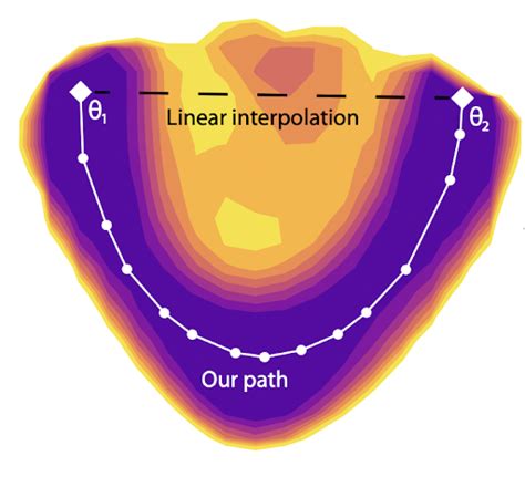 Left A Slice Through The One Million Dimensional Training Loss