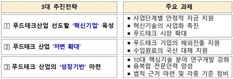 첨단 식품기술푸드테크 본격 육성한다