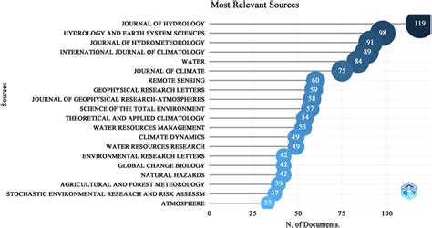 Drought Forecasting A Bibliometric Analysis And Future Research Directions