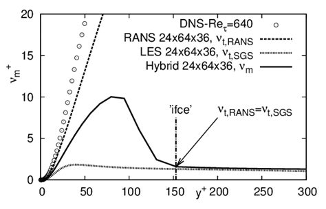 Variation Of Modelled Turbulence Viscosity Across The Interface In A