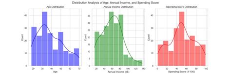 Nivashini N On Linkedin Machinelearning Kmeansclustering Python Datascience Dataanalysis