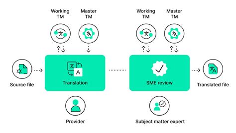 translation memory what it is and how to use it 2023
