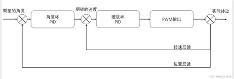 【基础知识】pid比例微分积分控制比例积分控制 Csdn博客