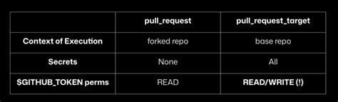 Dangerous By Default Insecure Github Actions Found In Mitre Splunk And Other Open Source