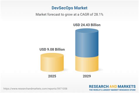 Devsecops Market Report 2025 Research And Markets