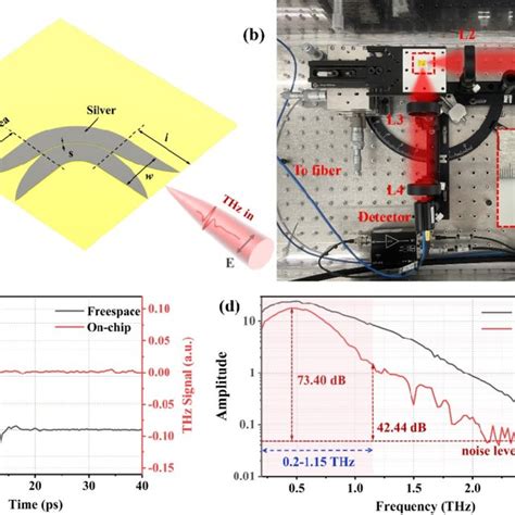 Schematic Experimental Set Up And Measurement Results Of The Download Scientific Diagram
