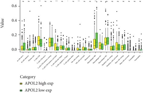 Tumor Microenvironment Analysis A B The Difference Of 22 Kinds Of Download Scientific
