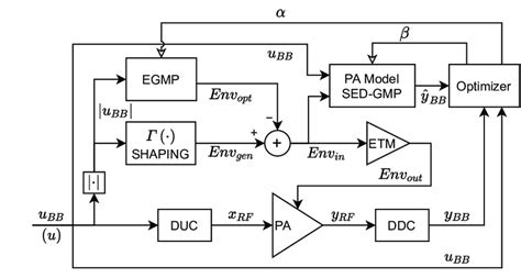 block diagram of the optimized envelope generation scheme the download scientific diagram