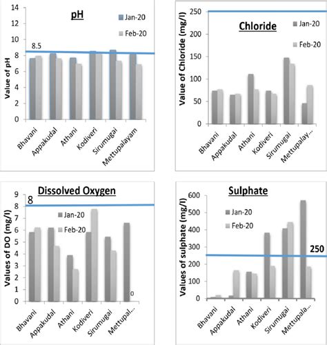 Variation Of Ph Chloride Dissolved Oxygen Sulphate At Six Locations Download Scientific Diagram