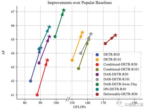 中科院最新开源！无需训练也能让detr轻松涨点！真正的“即插即用“来了！ Csdn博客