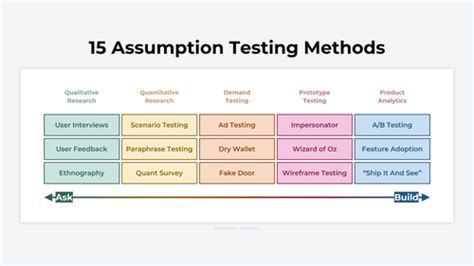 15 Methods For Testing Your Assumptions Research Guide Opinionx