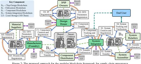 Figure 2 From A Modular Blockchain Framework For Enabling Supply Chain