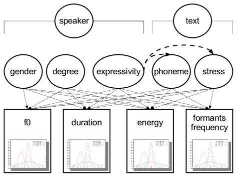 bayesian network discrete circles and continuous rectangles