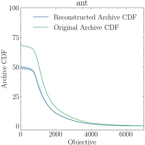 Cdf Of Policies For All Tasks For Each Task The Y Axis Represents The Download Scientific