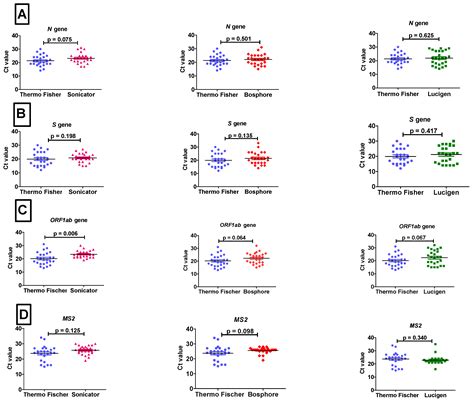Evaluation Of Various Alternative Economical And High Throughput Sars